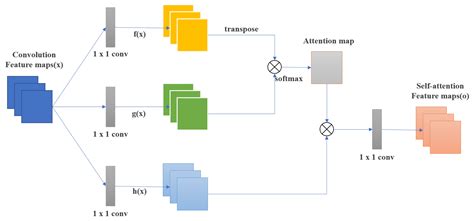 Machine Learning Understanding The Function Of Attention Layers In A Convolutional Neural