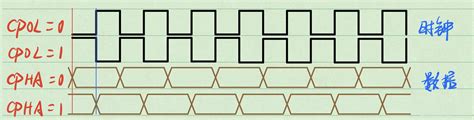 Verilog实现SPI主机通信_zynq pl verlog spi代码 csdn-CSDN博客