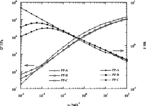 Figure 1 From Control Of Strain Hardening Of Polymer Melts Under Elongational Flow Semantic
