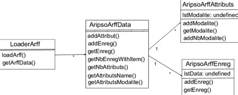 7 Class Diagram For Arff File Management Module Download Scientific Diagram