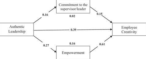 Structural Model After Bootstrapping And Strength Of Relationship