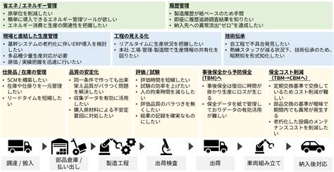 自動車部品製造ソリューション Yokogawa
