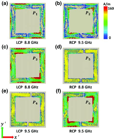 Simulated Surface Current Distributions For A Lowerfrequency And B
