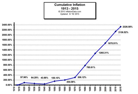 Inflation Rate Historical Chart