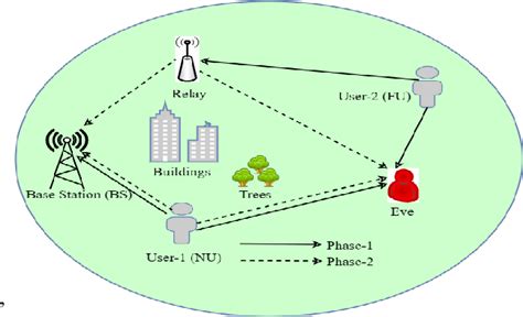 Figure 1 From On The Secrecy Performance Of Cooperative Uplink Noma Network With Sic