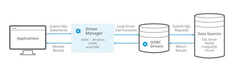 What Is ODBC Open Database Connectivity Definition