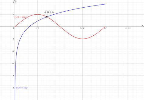 use a graphing utility to solve each equation on the interva quizlet
