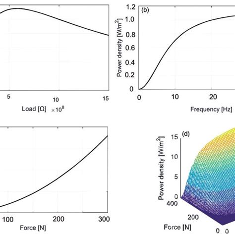 Harvested Power Density Under Different Electrical Load Values A Download Scientific Diagram