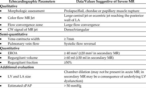 Main Echocardiographic Findings Suggesting Severe Mr Download Scientific Diagram
