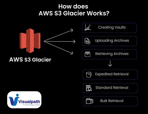 Aws Training Amazon Web Services Training By Jayanth Visualpath Mar 2024 Medium