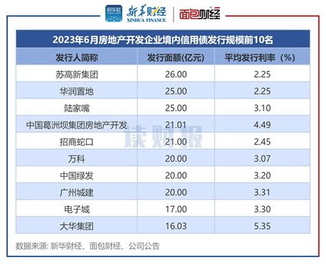 【读财报】房企6月融资：境内发债规模环比上升超三成 脉脉