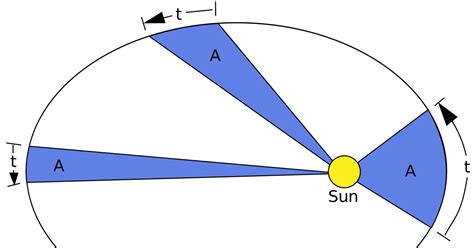 Missing Word Scientific Laws Quiz By Dougpapen