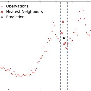 A Simple Illustration Of K Nearest Neighbours The K Closest Points Download Scientific