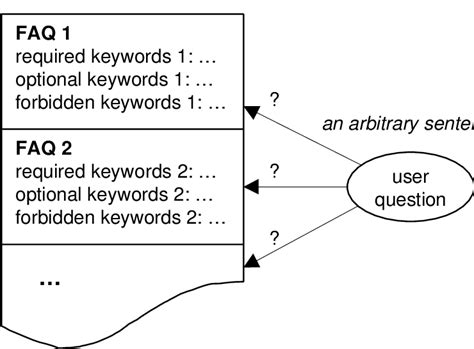 Input To The Algorithm An Faq Entry With Identified Keywords And An