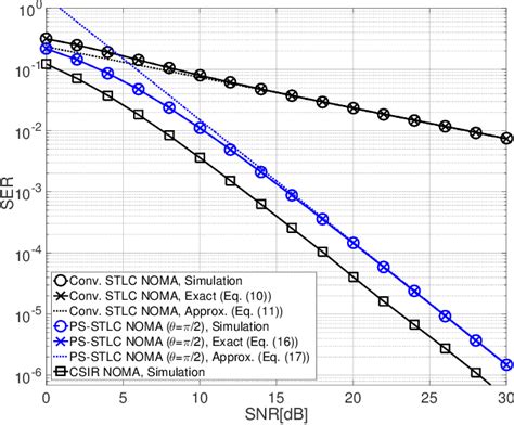 Figure 3 From Performance Analysis Of Uplink Noma Iot Networks With Space Time Line Code