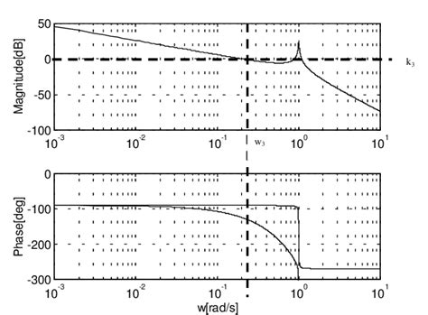 bode diagram process with delay download scientific diagram