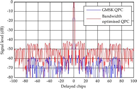 Pulse‐compressed Range Profiles Of A Pair Of The Gmsk‐qpc And The Download Scientific Diagram