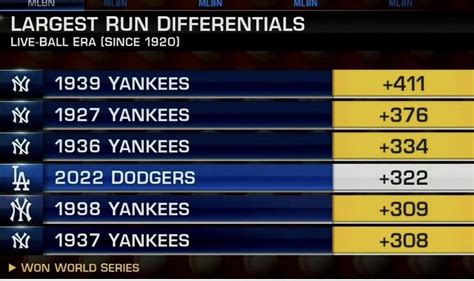 The Dodgers Have The Th Best Run Differential Of Any Team Since In The