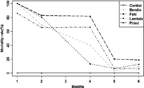 Who Cone Bioassay Residual Effect Plot Designed From Different
