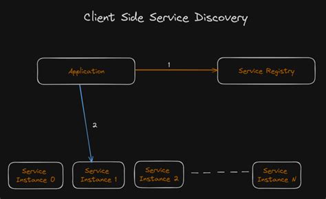 Learning Microservices With Gopart 2 Service Discovery Dev Community