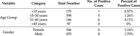 Positive Malaria Cases Detected By PCR Method According To Gender And Download Scientific