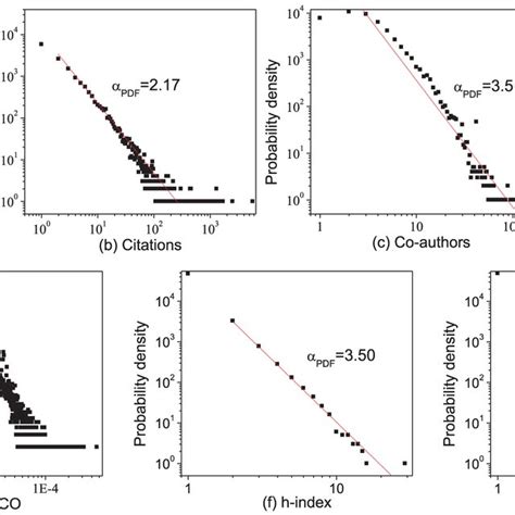 The Distribution Of Different Indicators With Logarithmic Scales The