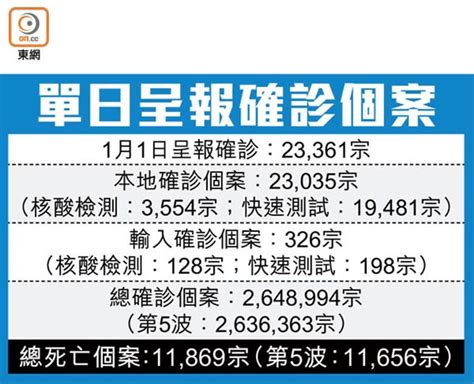 元旦增逾兩萬個案 另62人疫歿