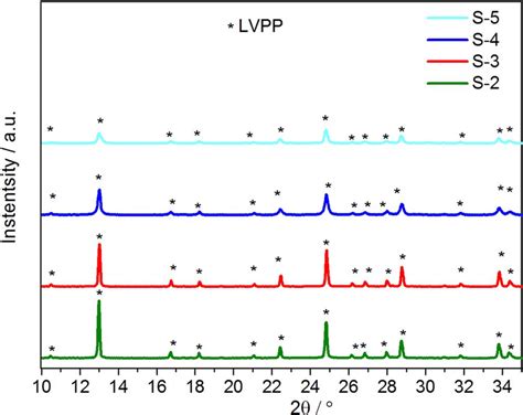 X Ray Diffraction Patters Of Sample S 1 After Ballmilling And Carbon