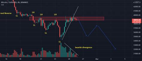 Btcusdt Strong Resistance For Binancebtcusdt By Tradermharoon