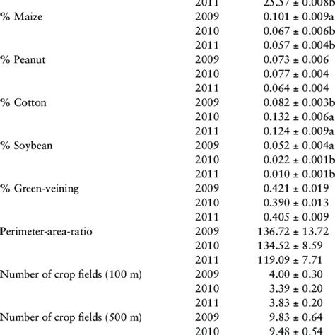 Percentage Of Land Use Types And Cropland Perimeter To Area Ratio M