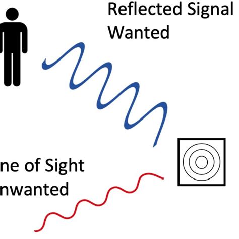 Illustration Of How The Signal To Noise Ratio Of A RFID Based Human