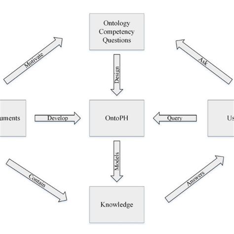 Systems Engineering Inspired Ontology Driven Knowledge Management