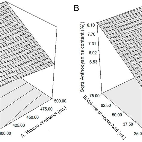 The Response Surface Plots For Total Solids A And Anthocyanin Contain