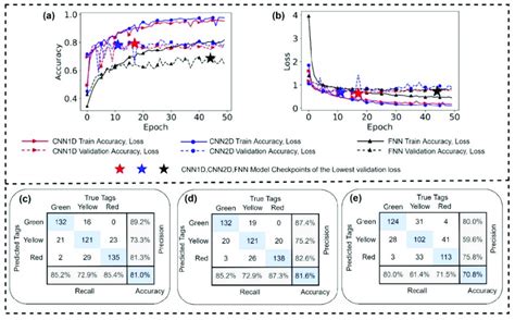 The Training Validation And Test Results Of The Three Neural Network Download Scientific