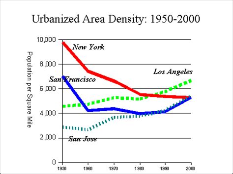 Development Of The 4 Most Dense Urbanized Areas In The USA 1950 2000