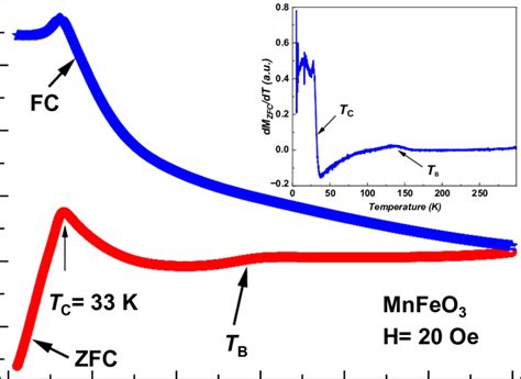 Temperature Dependence Of Zero Field Cooled Zfc And Field Cooled Fc