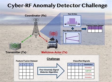 cyber rf anomaly detector challenge rf challenge