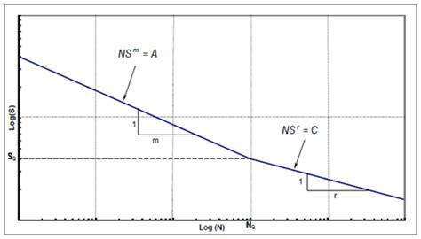 Fatigue Material Properties For Random Vibration Spectral Fatigue