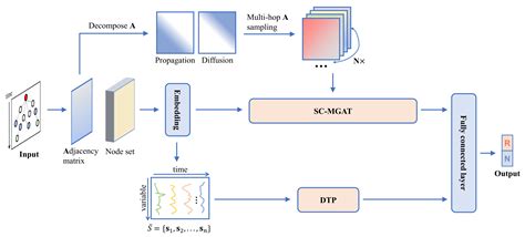 Rumor Detection In Social Media Based On Multi Hop Graphs And Differential Time Series