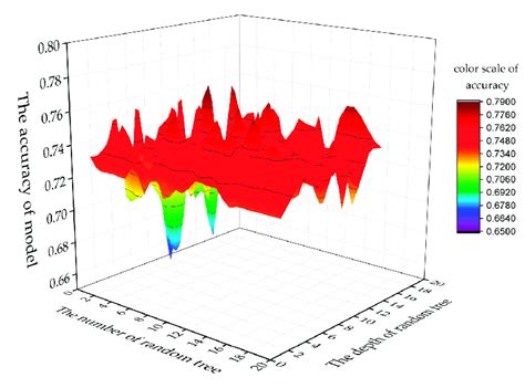 Selection Of Parameters For The Random Forest Model K Nearest Download Scientific