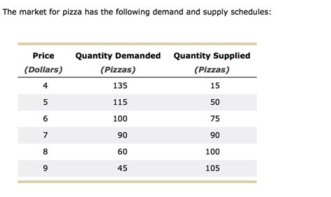 Solved The Market For Pizza Has The Following Demand And Chegg