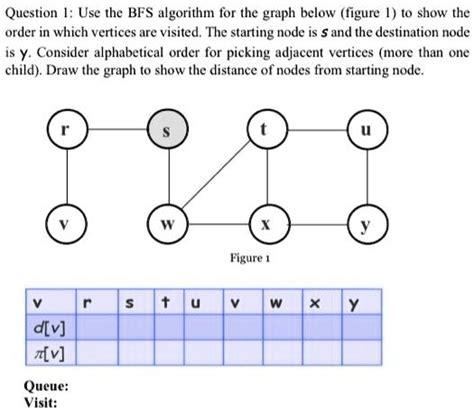Solved Question 1 Use The Bfs Algorithm For The Graph Below Figure 1