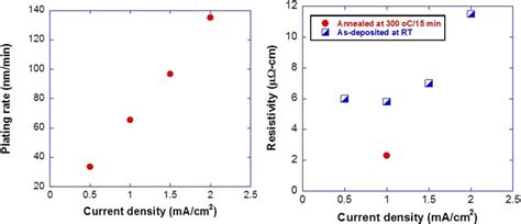 A Effect Of Current Density On Plating Rate And B Effect Of Current Download Scientific