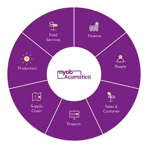 MYOB Acumatica Formerly MYOB Advanced Cloud Based ERP