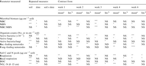 Statistical Results From The Multivariate Repeated Measures Analysis Of Download Table