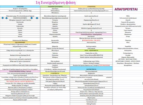 Διατροφή και νέα ζωή Δίαιτα των 3 φάσεων 1η ΣΥΝΕΧΙΖΟΜΕΝΗ ΦΑΣΗ Diet