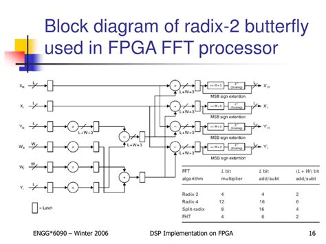 Ppt Dsp Implementation On Fpga Powerpoint Presentation Free Download Id5458827