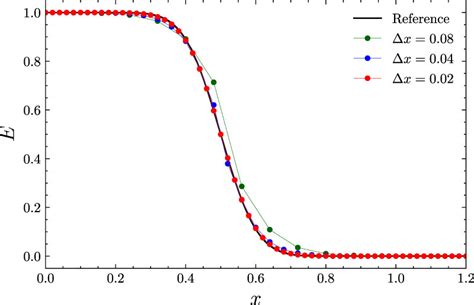 Test 2 Diffusion Limit In A Scattering Medium The Energy Density Is