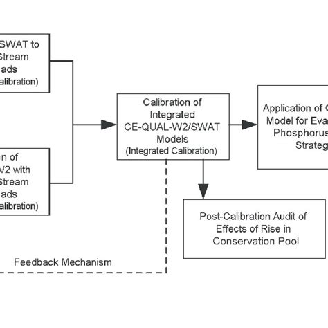 Diagram Of Calibration Process Download Scientific Diagram
