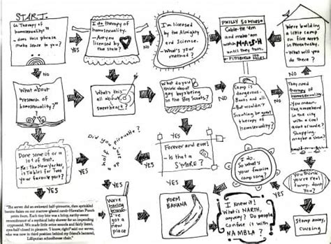 Research And Therapy Of Homosexuality A Flow Chart Killing The Buddha